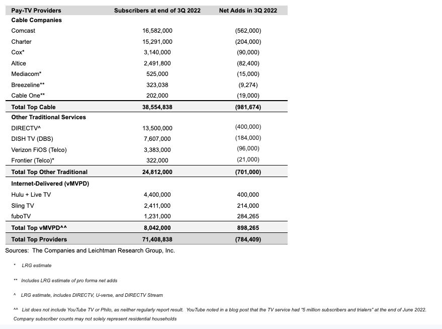 Virtual MVPDs Added Over 1 Million Users in Q3, Offset Huge Linear Pay ...