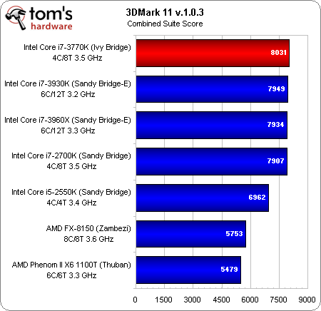 Benchmark Results: 3DMark 11 - Intel Core i7-3770K Review: A Small Step ...
