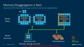 Arm Details Neoverse V1 and N2 Platforms, New Mesh Design | Tom's Hardware