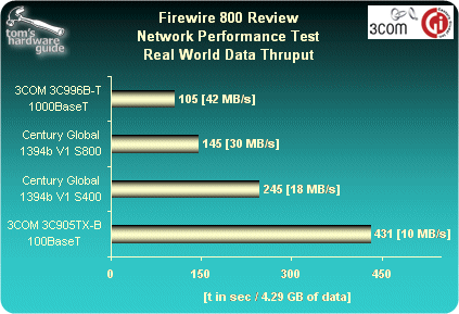 Benchmark Results, Continued - Go External: FireWire 800 | Tom's Hardware