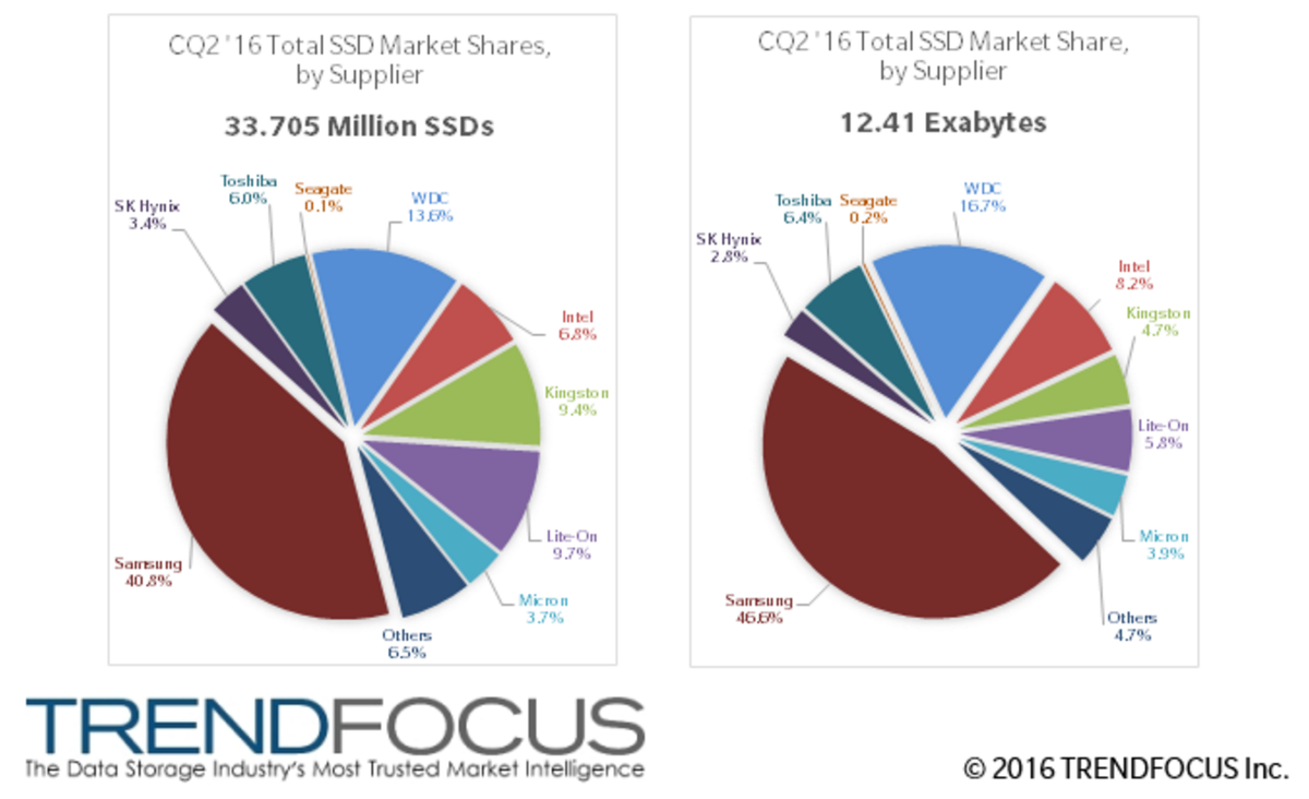 With HDDs On The Ropes, Samsung Predicts SSD Price Collisions As NVMe ...