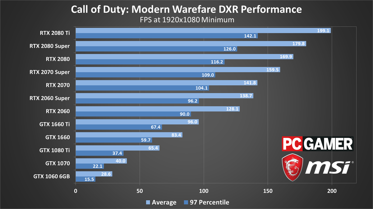 Call of Duty: Modern Warfare PC settings guide, system requirements ...