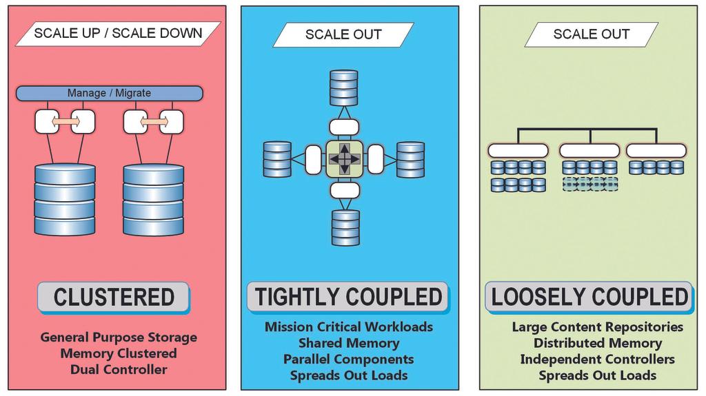 Selecting a Storage Architecture | TV Tech