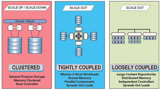 Selecting a Storage Architecture | TV Tech