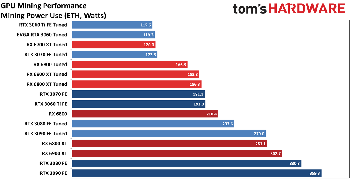 How to Optimize Your GPU for Ethereum Mining | Tom's Hardware