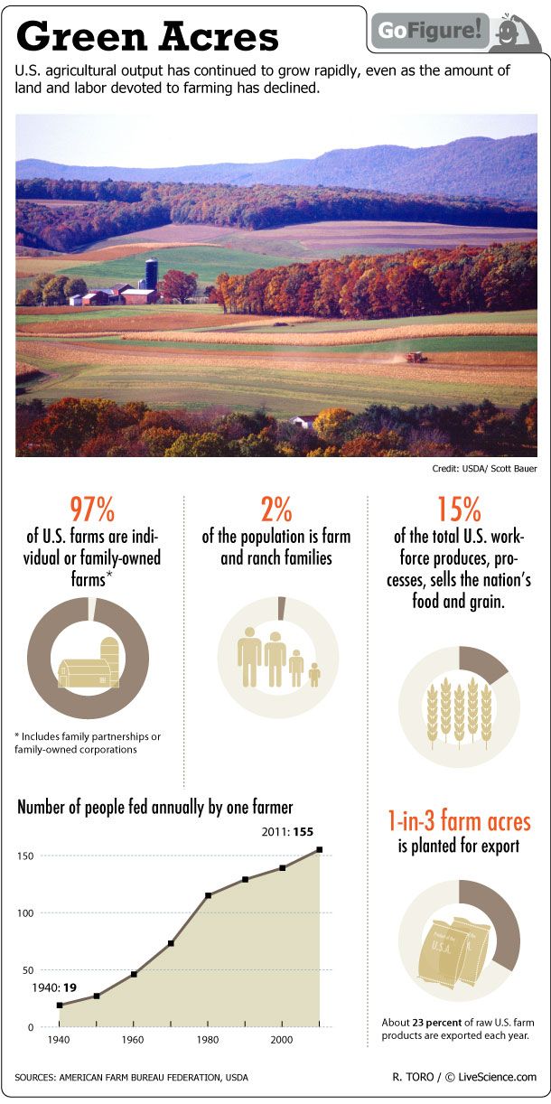 Farming in America (Infographic) | Live Science