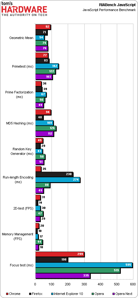 JavaScript And DOM Performance - Chrome 27, Firefox 22, IE10, And Opera ...