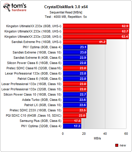 Benchmark Results: Sequential Reads/Writes - 10 SDXC/SDHC Memory Cards ...