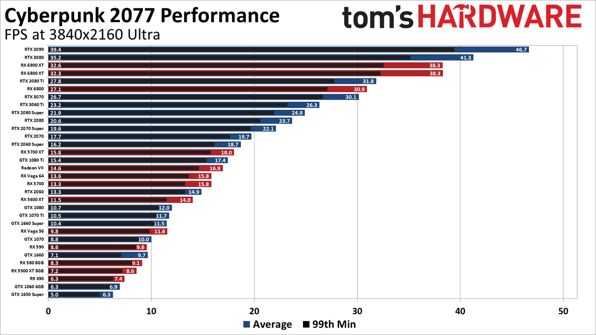 Cyberpunk 2077 PC Benchmarks, Settings, and Performance Analysis | Tom ...
