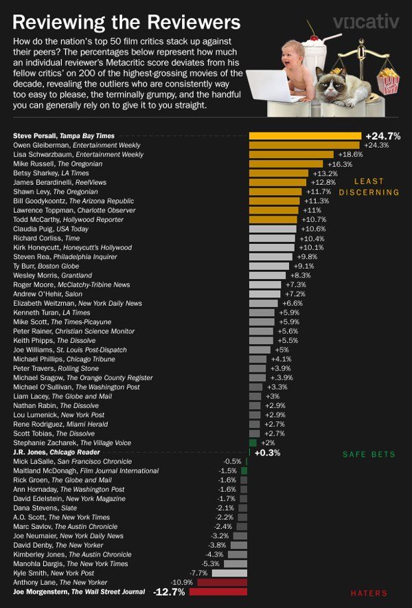 New Study Asks Which Movie Critics Are Still Effective | Cinemablend