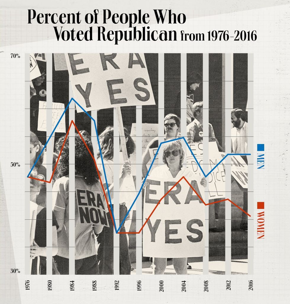 Women Voting Statistics | The Data on How Gender Shapes Elections ...