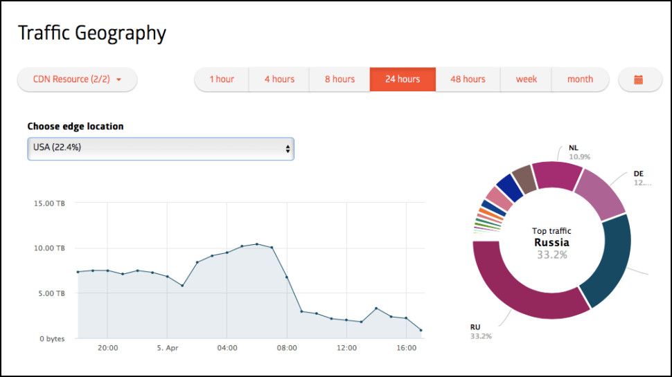 Gcore CDN review | TechRadar