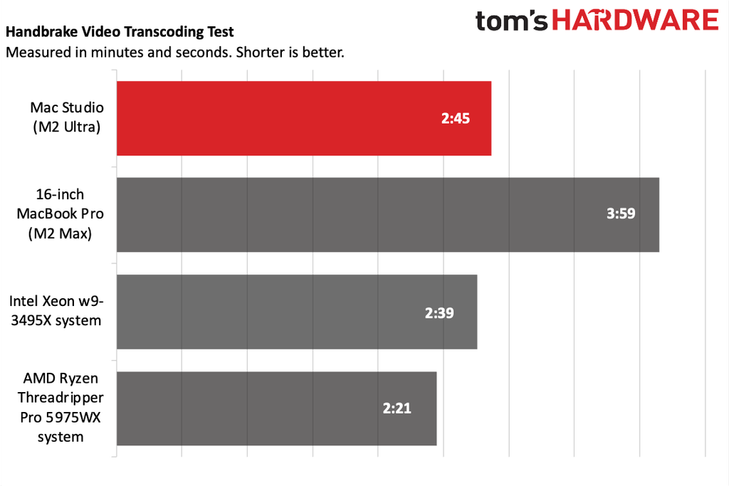 Mac Studio Review: M2 Ultra Powers a Small Workstation Wonder | Tom's ...