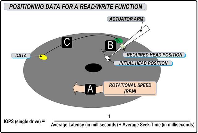 Putting the IOPS Where They Count | TV Tech