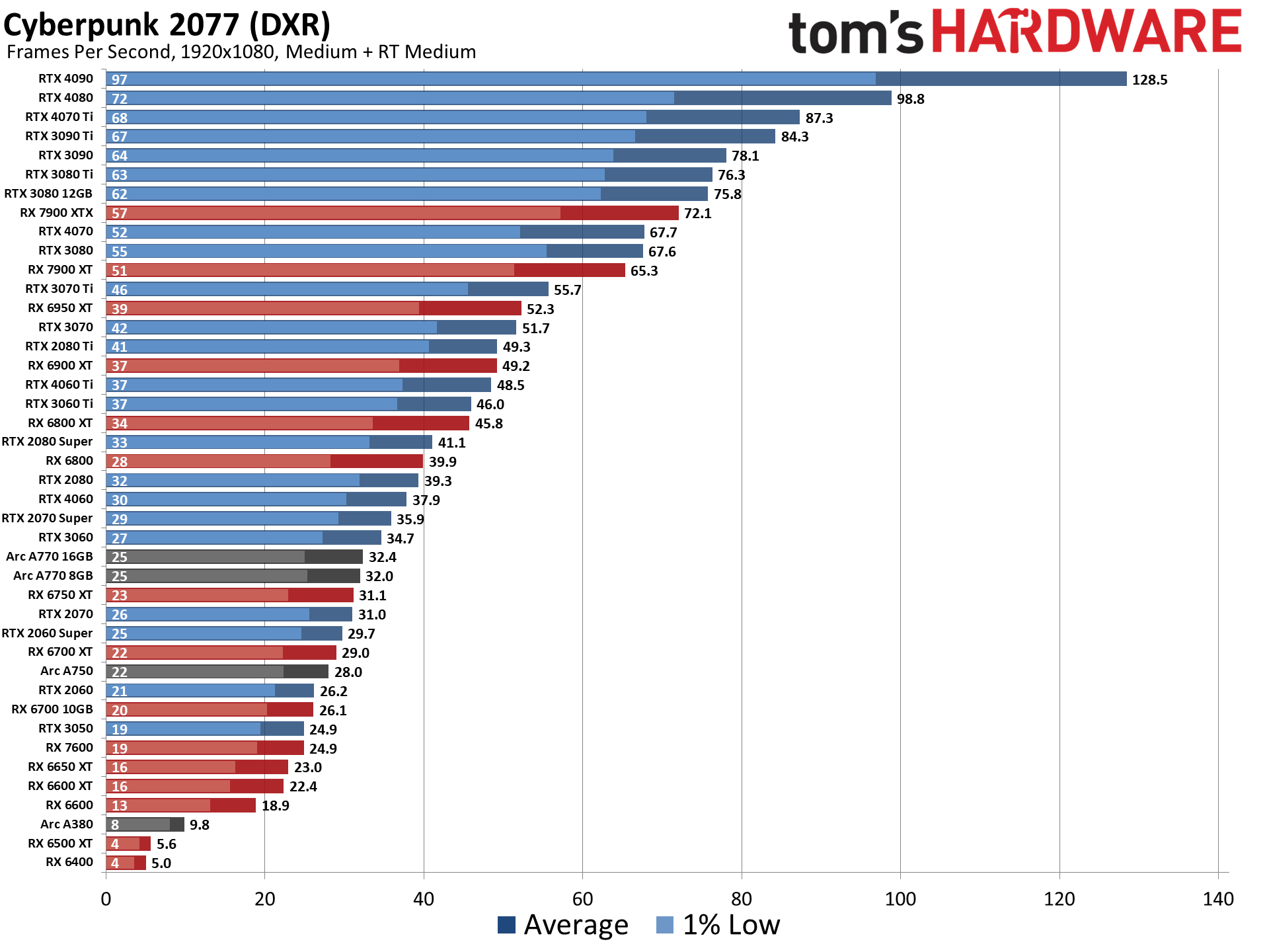 GPU Benchmarks and Hierarchy 2023: Graphics Cards…