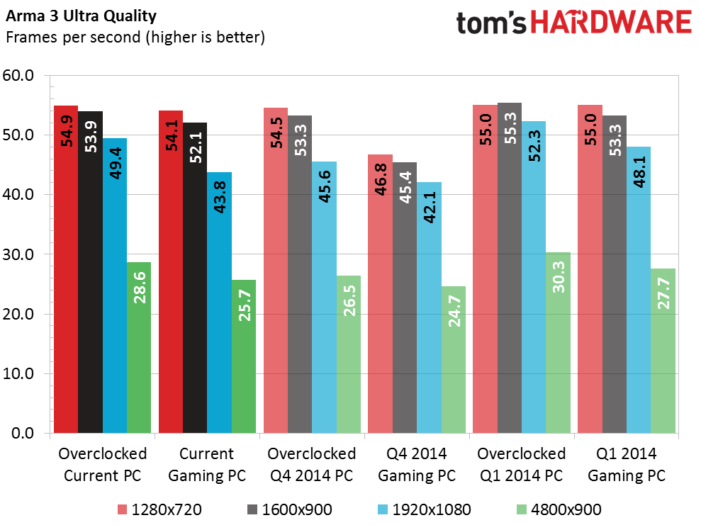 Q1 2015 Budget Gaming PC Benchmark Performance