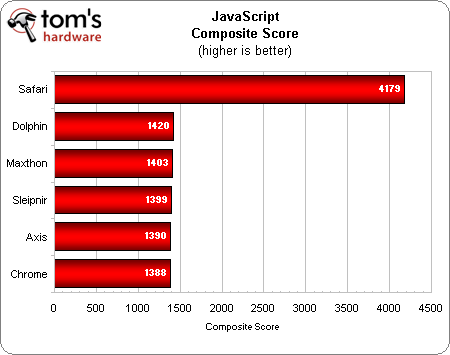 Benchmark Results: JavaScript Performance - Which Browser Should You Be ...
