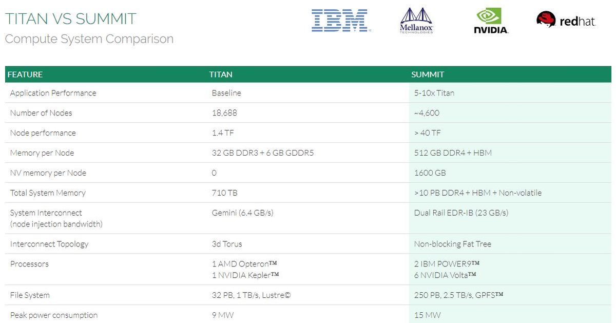 Regaining America's Supercomputing Supremacy With The Summit ...