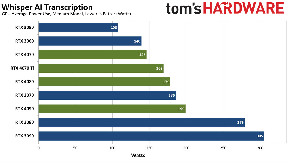 OpenAI Whisper Audio Transcription Benchmarked on 18 GPUs: Up to 3,000 ...