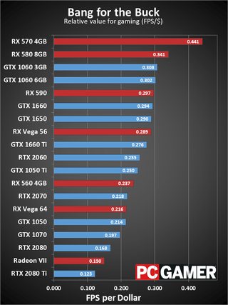 Best graphics card 2019: the best GPU for your gaming build | PC Gamer