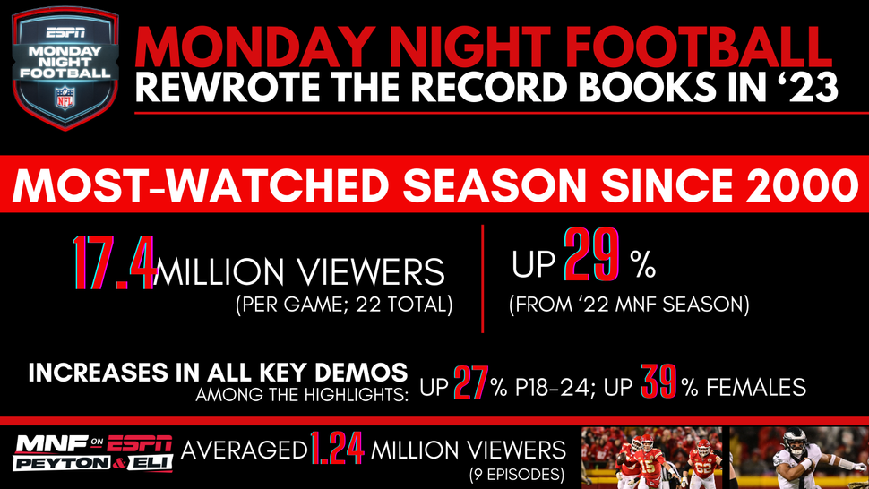 ESPN’s 2023 MNF Season Most Viewed Since 2000 Season | TV Tech