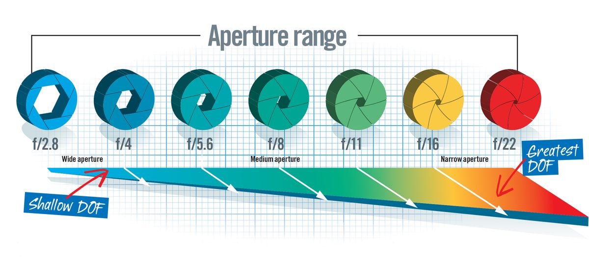 What is aperture on a camera? | Digital Camera World