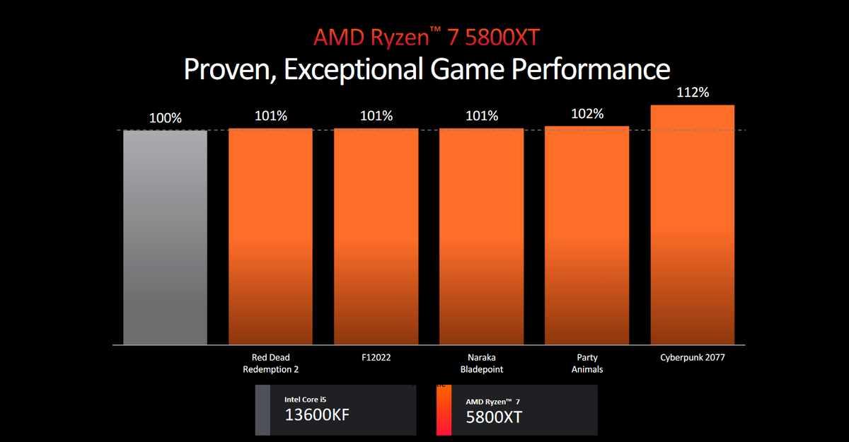 Pay no attention to AMD's horribly misleading benchmarks for its 'new ...