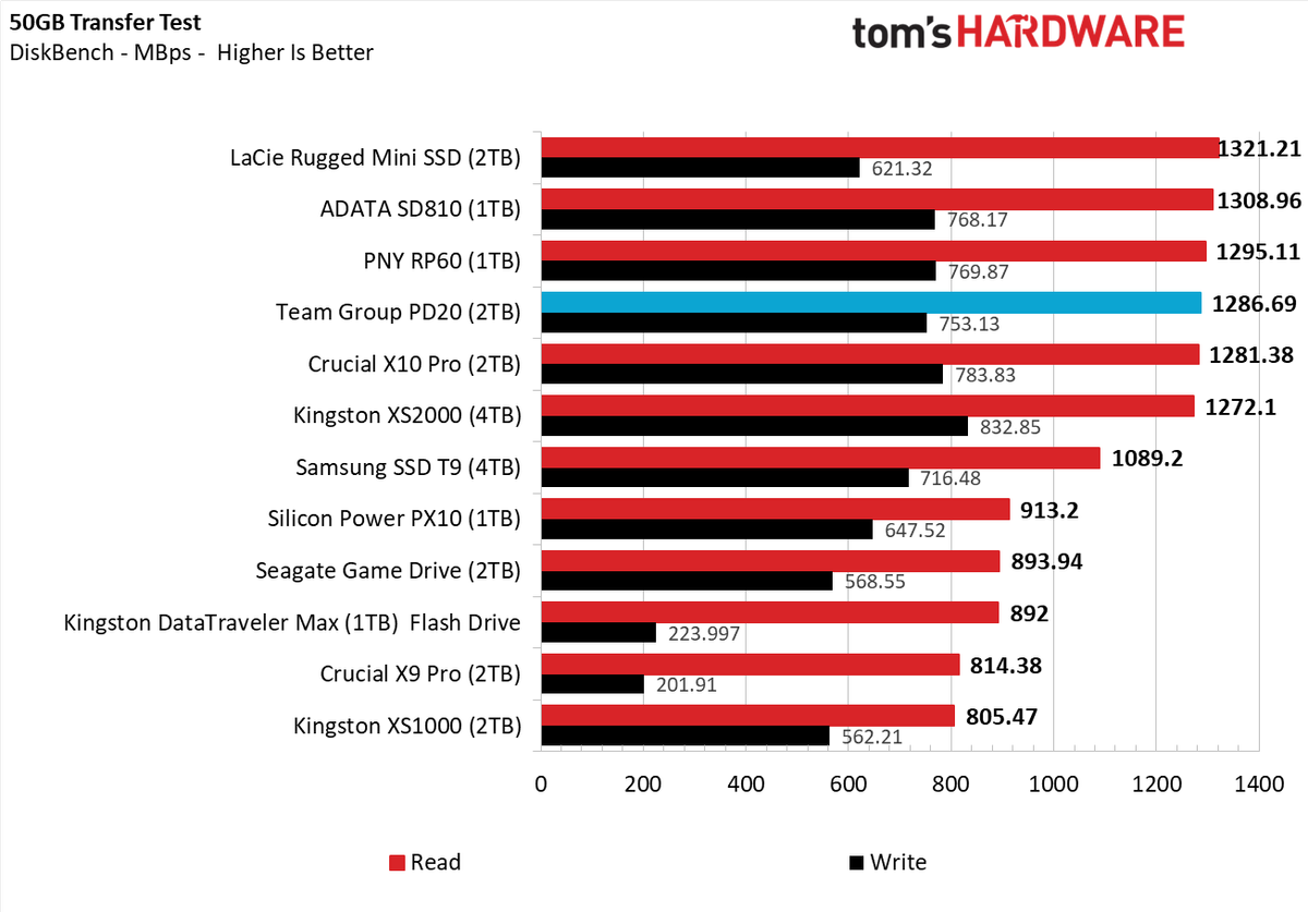Team Group PD20 Mini External SSD (2TB) Review: Pretty, but no standout ...