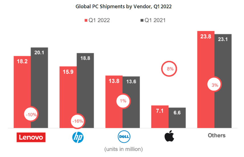 PC and Component Shortages May Ease by End of Year, Research Firm Says ...