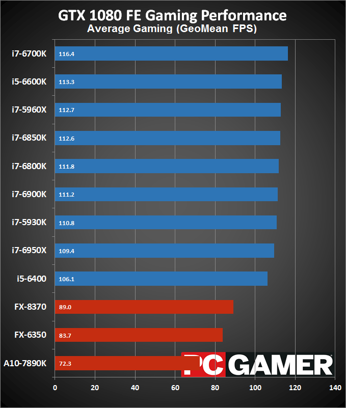 The Broadwell-E Review: Page 3 - Page 3 | PC Gamer