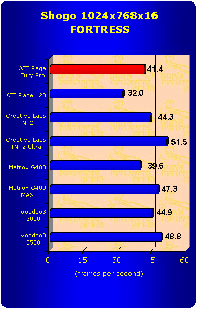Benchmark Results - Shogo Results - ATI Rage Fury Pro Review | Tom's ...