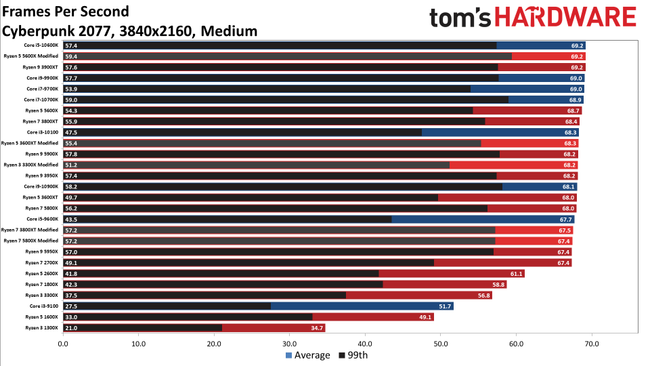Cyberpunk 2077 CPU Scaling, What Processors Work Best? | Tom's Hardware