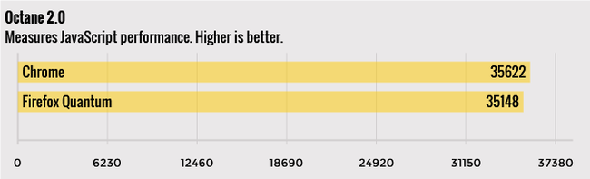 Firefox Quantum vs. Chrome: Which Is Faster? | Laptop Mag