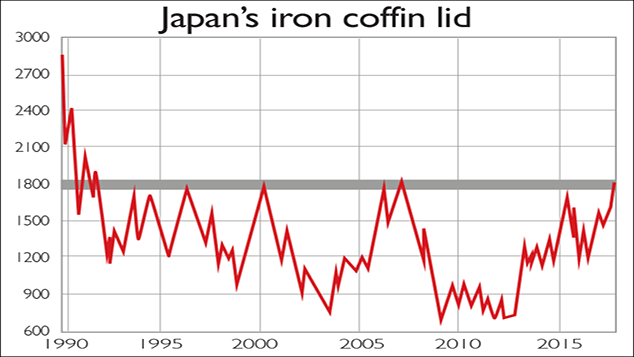 Reading the entrails of the charts | MoneyWeek