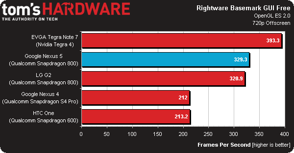 Results: GPU Benchmarks - Google Nexus 5 Review: A Fast, Affordable ...