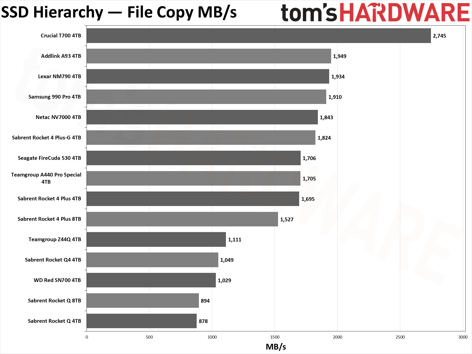 SSD Benchmarks Hierarchy 2025: We've tested over 100 different SSDs ...