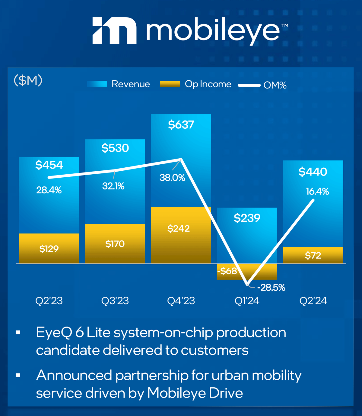 Intel loses $1.6 billion as data center CPU and foundry divisions ...