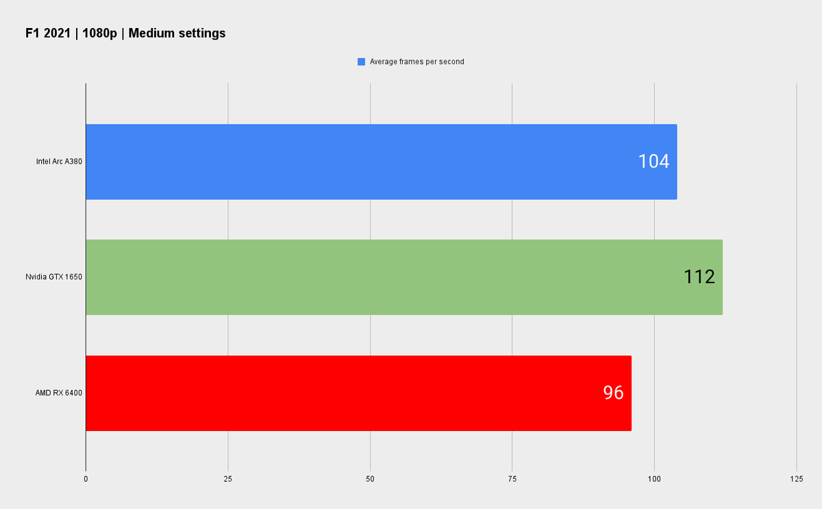 Intel's official Arc A380 gaming benchmarks confirm it's on average 15% ...