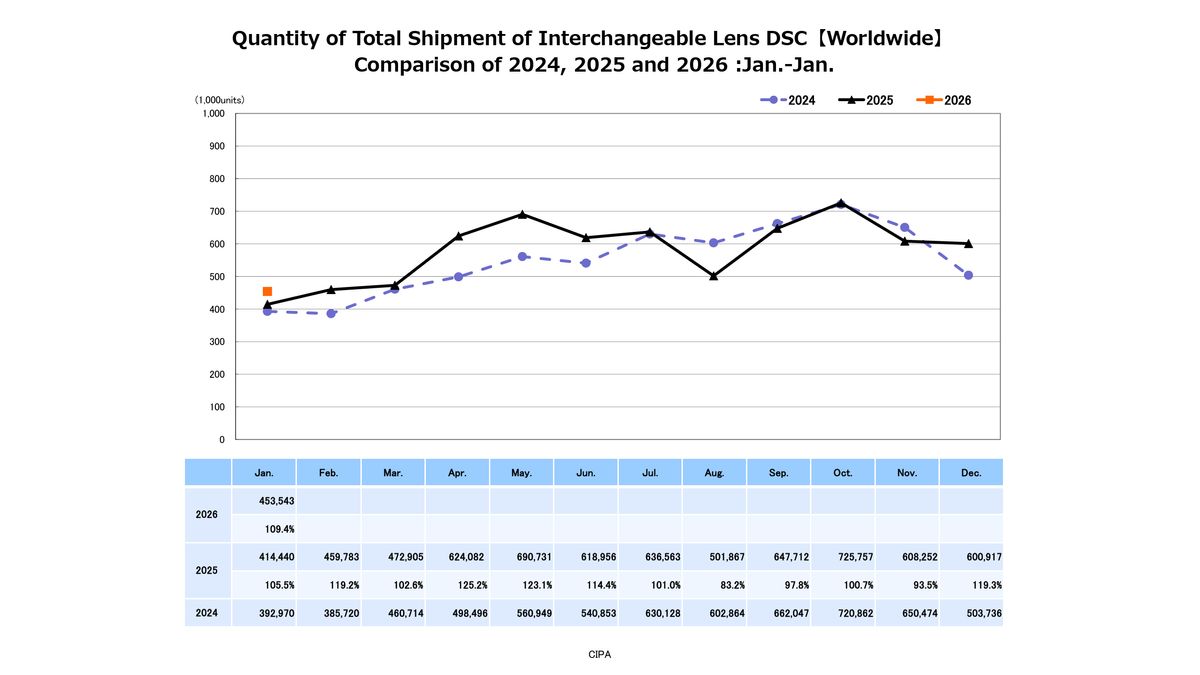 DSLRs on the brink? Compact cameras outsold them nearly 5-to-1 in ...