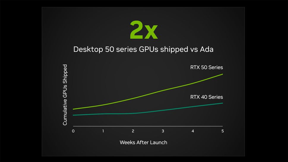 Nvidia says it has shipped twice as many 50-series GPUs as 40-series ...