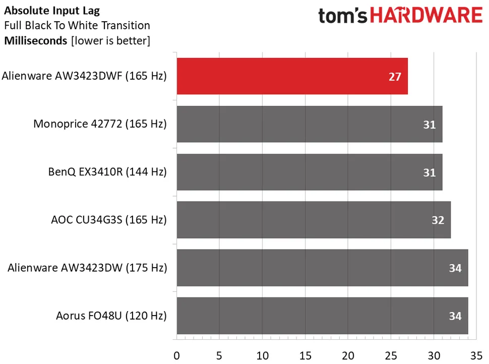 The Alienware AW3423DWF QD-OLED, our best ultrawide gaming monitor, is ...