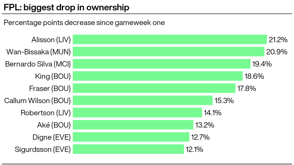 FPL tips: Why you should give these fantasy flops a second chance ...