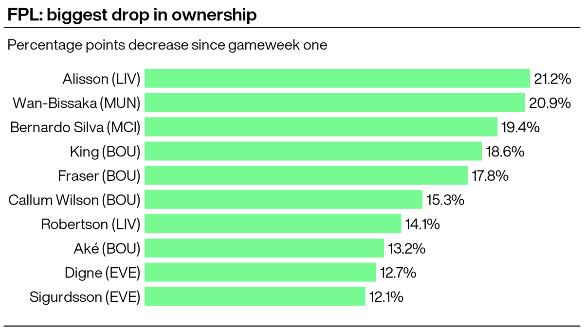 FPL tips: Why you should give these fantasy flops a second chance ...