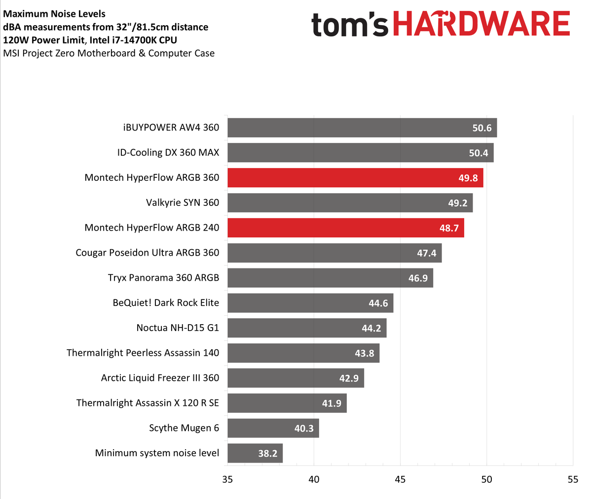 Montech Hyperflow ARGB AIO Benchmarks and Conclusion - Montech ...