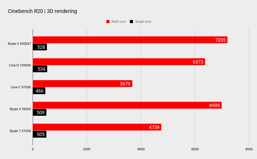 Ryzen 9 3900XT review | PC Gamer