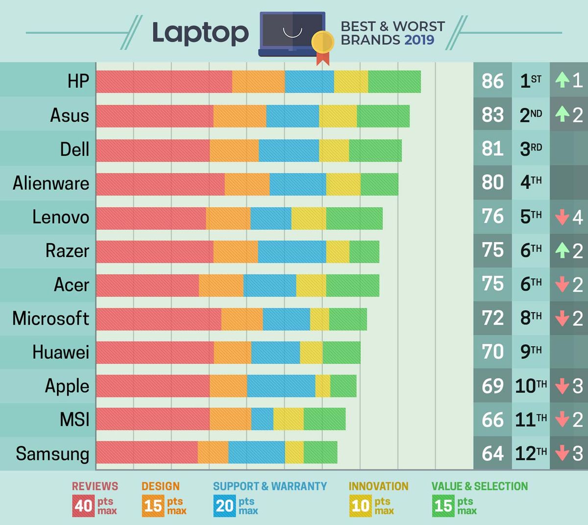 HP takes top spot in best and worst laptop brands report | Windows Central