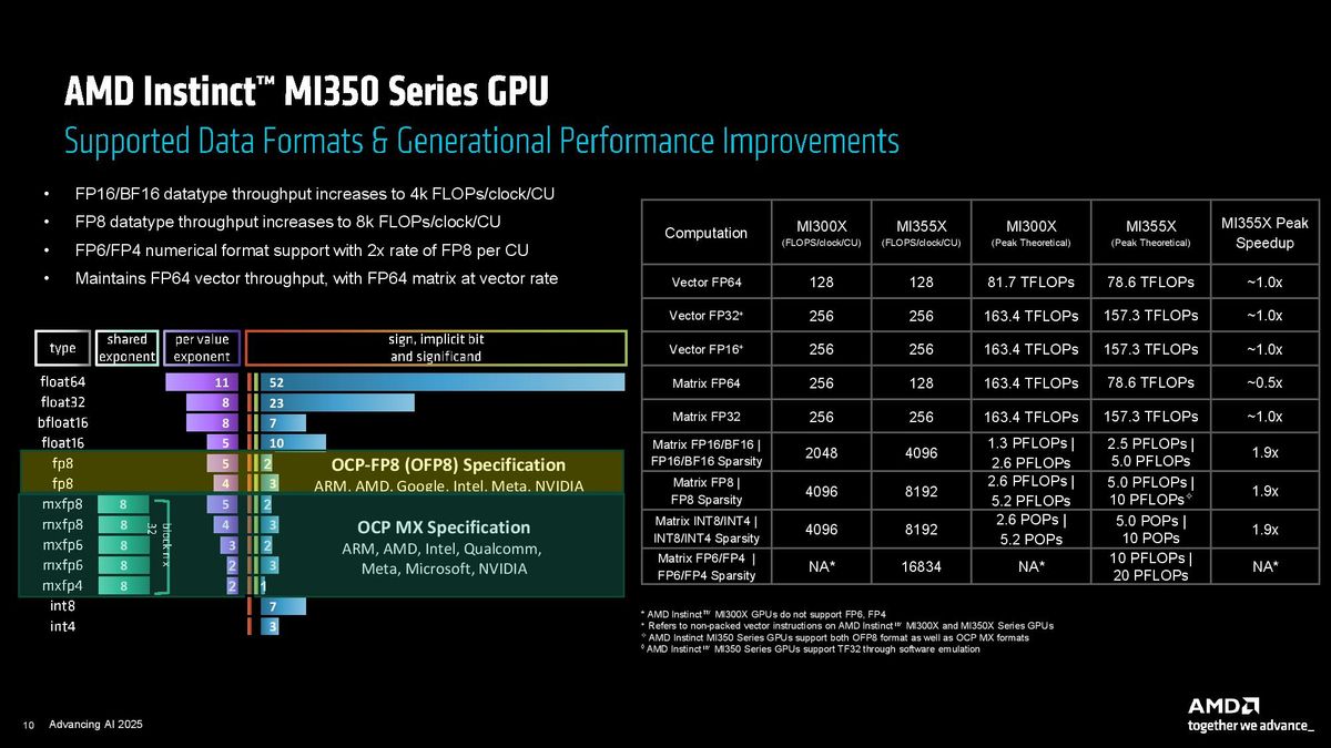 AMD announces MI350X and MI355X AI GPUs, claims up to 4X generational ...