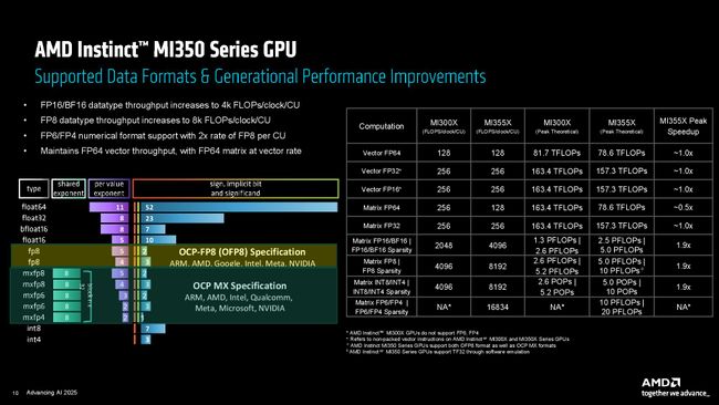 AMD announces MI350X and MI355X AI GPUs, claims up to 4X generational ...