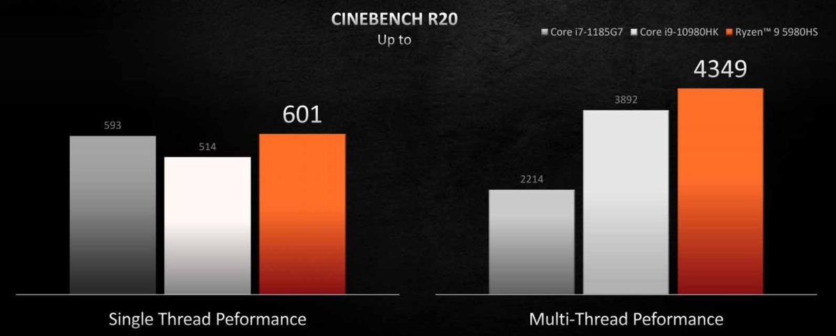 AMD unveils Ryzen 5000 Mobile processors for notebooks and gaming ...