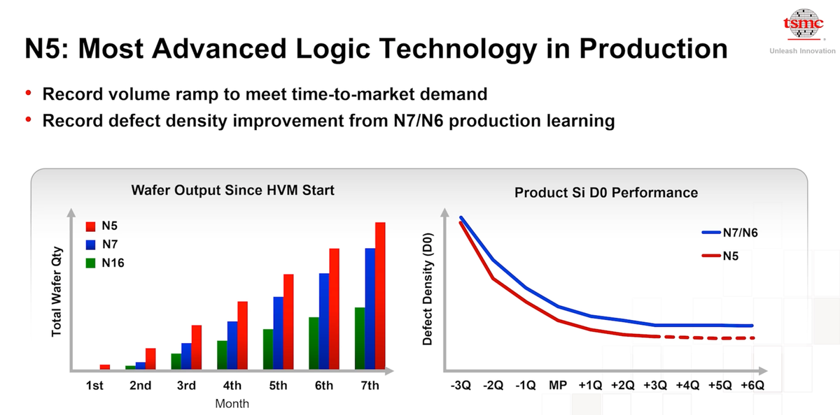 TSMC to Start Risk Production Using 4nm Node in Q3 | Tom's Hardware